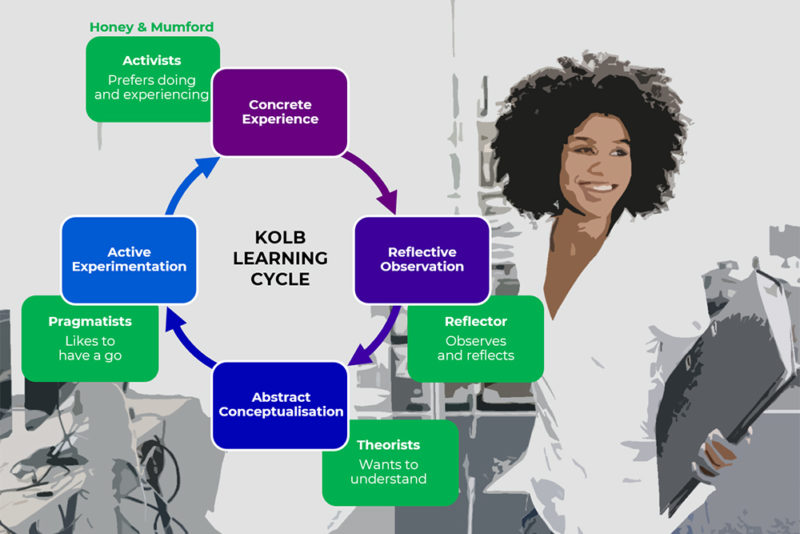 Accommodating Learning Styles in eLearning