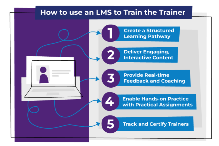 Train the Trainer Using an Effective Learning Platform | B Online Learning
